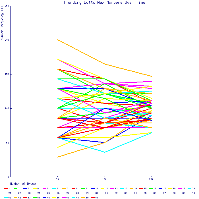 Lotto Max: Most/Least Number Trends | LotteryFUN.ca